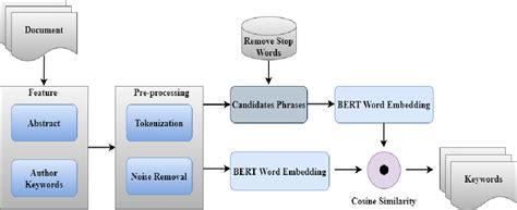Figure 1 From Impact Analysis Of Keyword Extraction Using Contextual