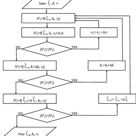 Algorithm For Solving A Variational Problem Using The Gradient Descent