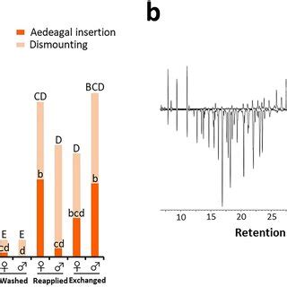CW Functions As A Sex Discriminating Cue A Bioassays For The Female Download Scientific