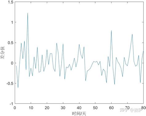MATLAB基于ARMA模型预测股票价格 知乎