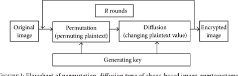 Figure 1 From Reversible Integer Wavelet Transform For The Joint Of Image Encryption And