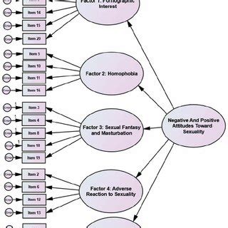 Sexual Opinion Survey Five Factor Model Path Diagram Download Scientific Diagram