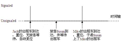一文让你彻底理解linux内核多线程互斥锁、条件变量、读写锁、自旋锁、信号量 知乎