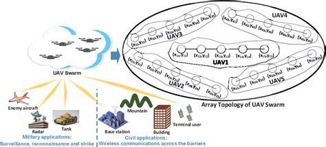 Figure 1 From Doa And Subarray Interval Estimation For Arbitrarily Distributed Uav Swarm System