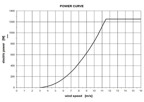 Superwind 350 Wind Generator Mactra Marine Mactra Off Grid