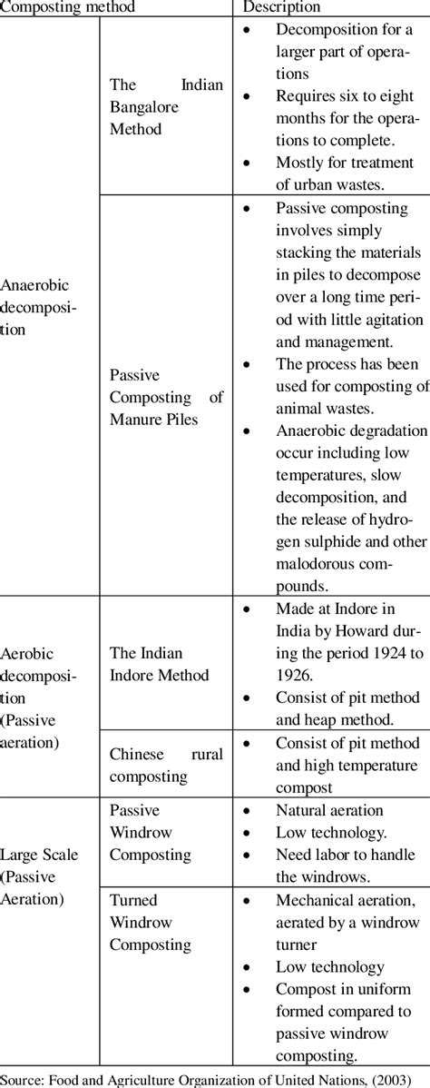 Traditional Composting Method Download Table
