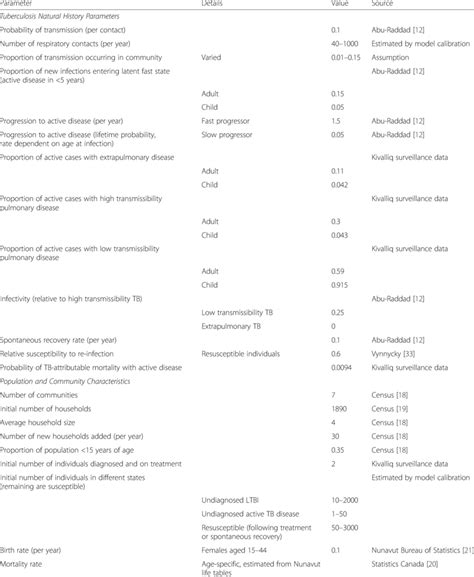 Model Parameters Values Ranges And Sources Download Table