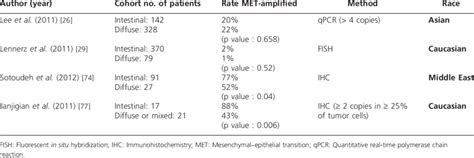 Association Between The Laurens Classification Of Different Histotypes