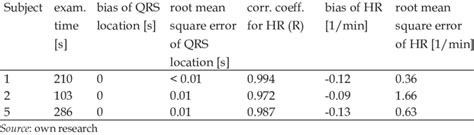 Summary Of Ecg Validation Qrs Detection And Heart Rate Comparison Download Scientific Diagram