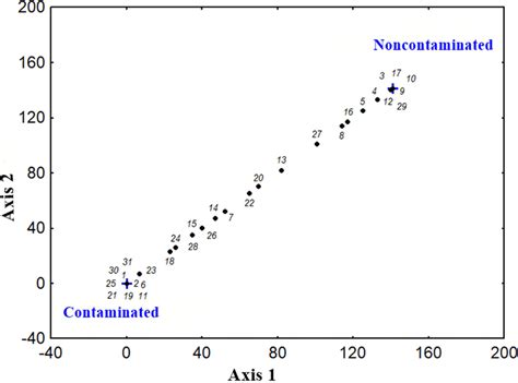 Detrended Correspondence Analysis Dca Using Species Occurrence To