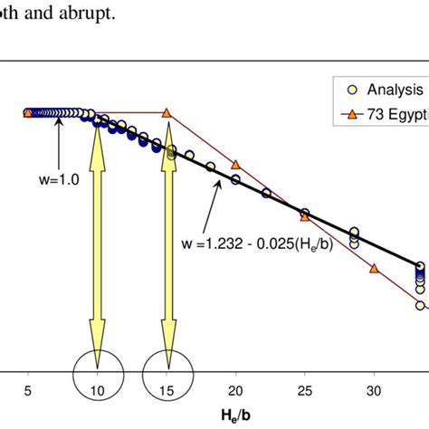 Pdf A Simplified Design For Slender Reinforced Concrete Columns
