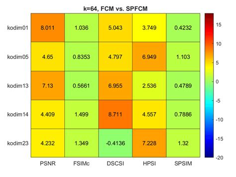 Multi−index Quality Assessment Of Quantized Images Fcm Versus Spfcm