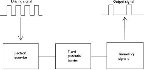 Figure 1 From Quantum Random Number Generator Based On Quantum