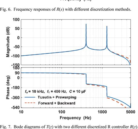 Figure 7 From Stability Analysis And Controller Synthesis For Digital