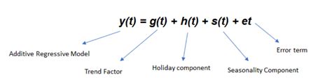 Scalable Time Series Forecasting And Anomaly Detection By Sourav
