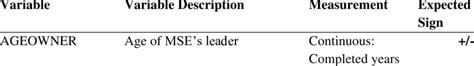 Description Of The Variables Measurement And Suggested Hypothesis