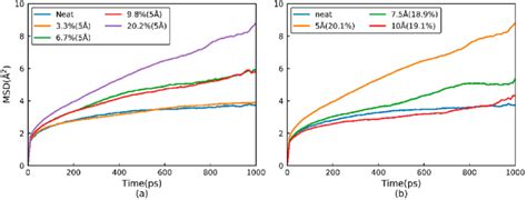 Msd Versus Simulation Time A System With Different Particle Download Scientific Diagram