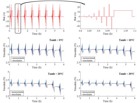 Top Hppc Battery Current Profiles Middle And Bottom Measured And Download Scientific
