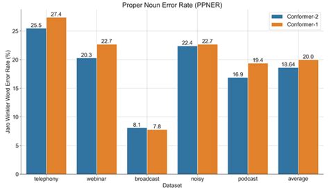 Conformer 2 A State Of The Art Speech Recognition Model Trained On 1 1m Hours Of Data