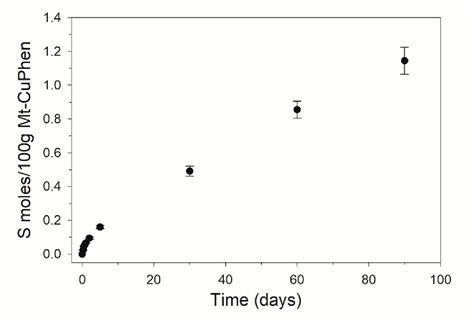 Figure 1 From Interlayer Confined Cuii Complex As An Efficient And Long Lasting Catalyst For