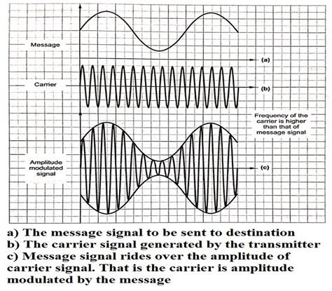 Modulation And Demodulation In Communication System Pedagogy Zone