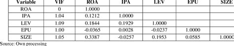 Correlation Between Variables And Vif Download Scientific Diagram