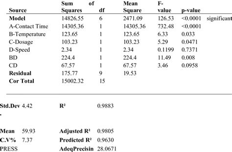 Analysis Of Variance Anova For The Factorial Model Download