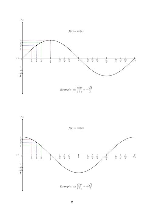 Math Resources Trigonometric Formulas Class 11th And 12th Pdf