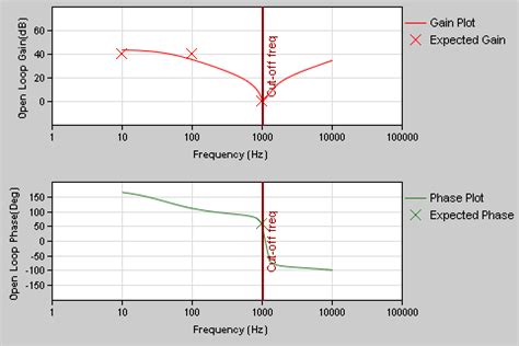 Loop Stability And Load Transient Analysis