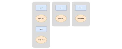how we achieved mongodb replication on docker explained