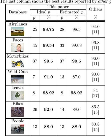 Table 2 From Object Class Recognition Using Discriminative Local