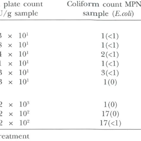 Total Plate Count Tpc Coliform E Coli Mpng Sample And S Aureus Download Table