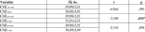 Traditional Set Group Cmj Performance Values T Test Analysis