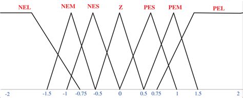 Input And Output Membership Function Download Scientific Diagram