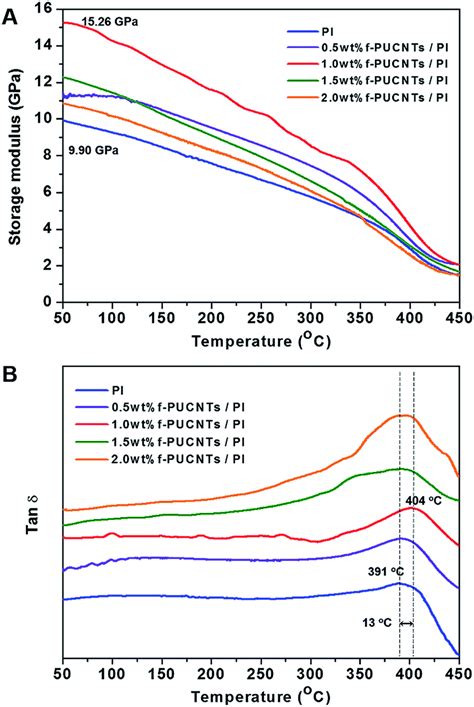 Preparation Of Functionalized Partially Unzipped Carbon Nanotubepolyimide Composite Fibers With