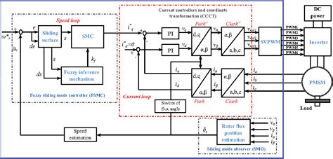Figure 1 From Fpga Based Fuzzy Sliding Mode Control For Sensorless Pmsm Drive Semantic Scholar