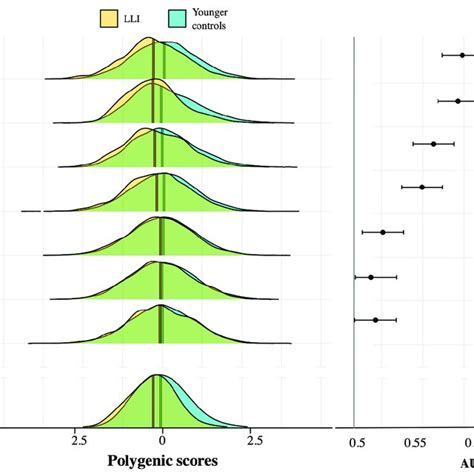Scaled Distribution Of The Polygenic Risk Scores Of The Single