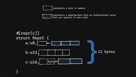 Ndimofor Ateh Rosius On Linkedin Rust Internals Memory Usage And Efficiency
