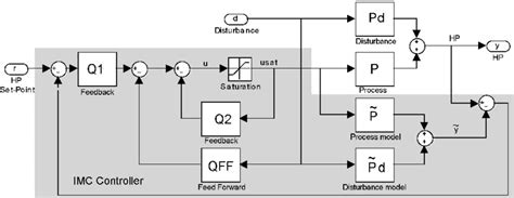 Internal Model Controller Including An Anti Windup System And A Download Scientific Diagram