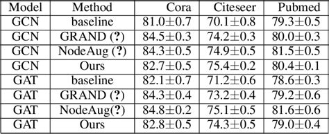 Scalable Consistency Training For Graph Neural Networks Via Self