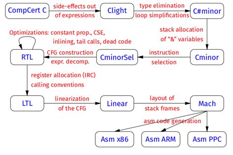 Compcert The Compcert C Compiler