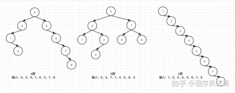 二叉树系列 05BSTAVL和RBT三种树形结构的优劣比较 知乎