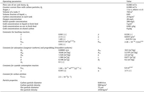 Pdf Modeling And Optimization Of Carbon In Leach Cil Circuit For Gold Recovery