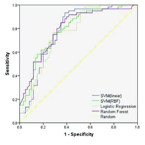 The Roc Curves Of Different Classification Models Svm Support