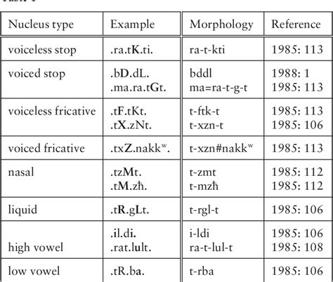 Table 1 From Optimality Theory In Phonology Semantic Scholar