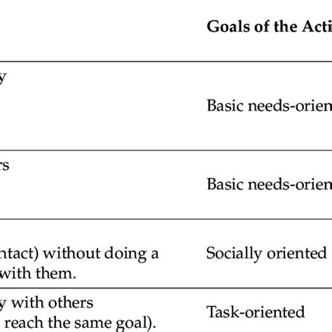 Taxonomy Of Social Activities For The Investigated Context Download Scientific Diagram Taxonomy Of Social Activities For The Investigated Context Download Scientific Diagram
