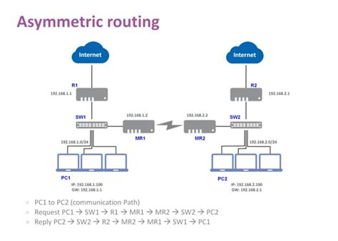 Asymmetric Routing Question Discussions Sophos Firewall Sophos Community Connect Learn