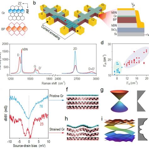 Dual Gated Graphene Transistor A Atomic Structure Of Gr Top Panel