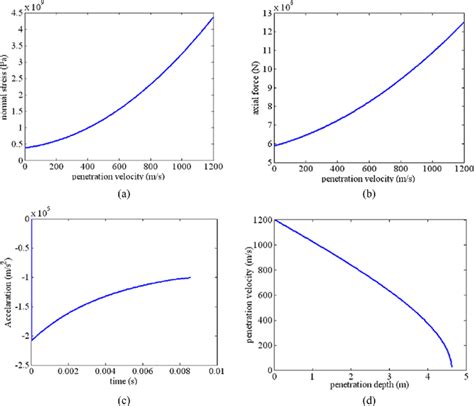 Penetration Parameters Of 50 Kg Projectiles Calculated With The Download Scientific Diagram