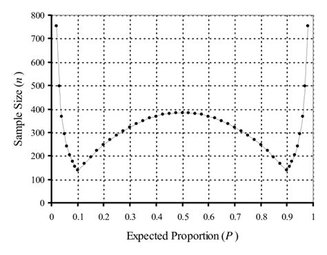 Relationship Between Sample Size And Expected Proportion Prevalence